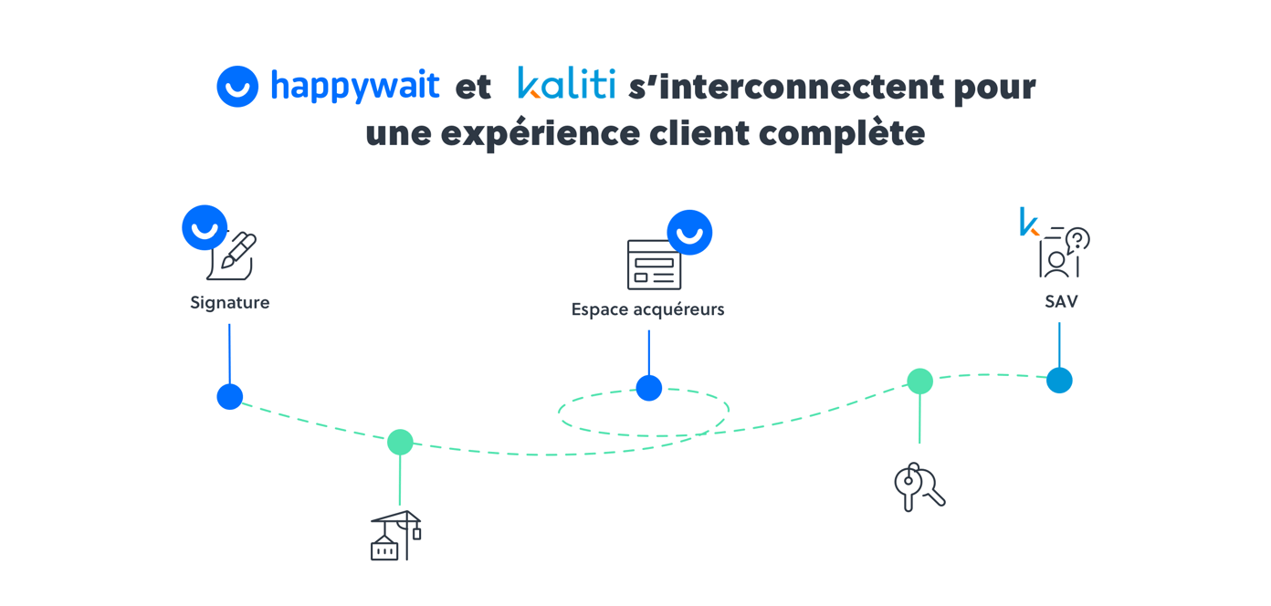 HAPPYWAIT et KALITI optimisent l'expérience client dans l’immobilier neuf
